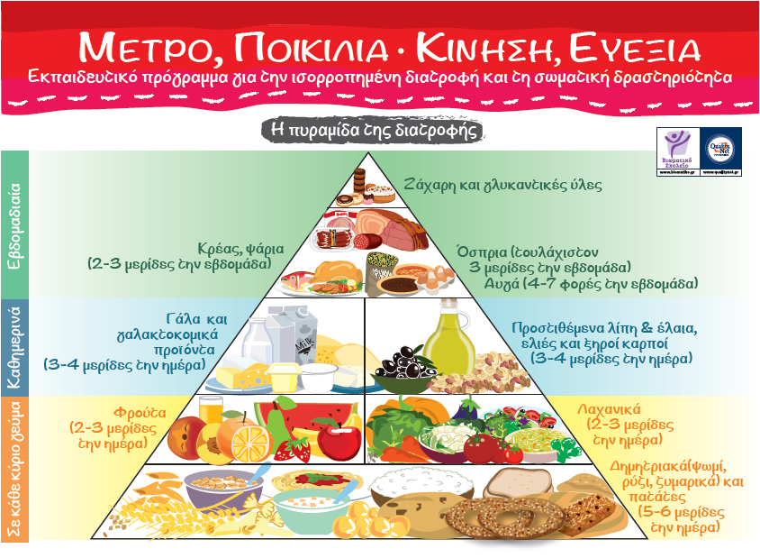 Η πυραμίδα διατροφής για παιδιά / Το Πιάτο μου!